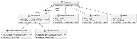 Visitor Design Pattern The Visitor Pattern Is A Design Pattern By