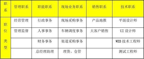 职位职级职等划分原则 word文档免费下载 亿佰文档网