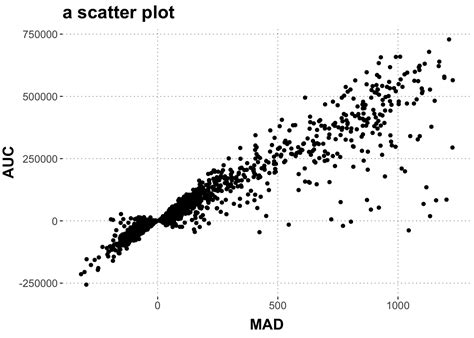 bayesian regression theory and practice wrangling and plotting