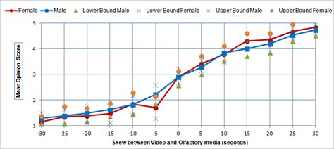 Gender Analysis Detection Of Skew With Confidence Intervals Based On A Download Scientific