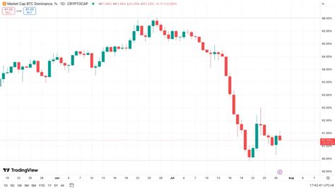 비트코인 도미넌스 6p 하락곧 알트코인 시즌 가능성 분석도