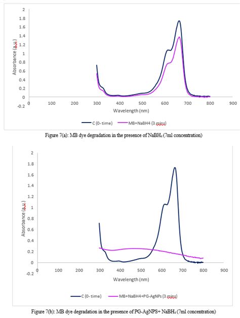 Biosynthesis Of Silver Nanoparticles Bioactivity Profiling And Assessment Of Photocatalytic Dye