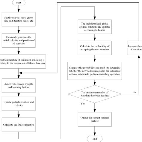 Flow Chart Of Adaptive Simulated Annealing Particle Swarm Optimization