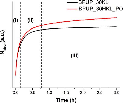 Temporal Evolution Of The Average Refractive Index N Mean During The Download Scientific