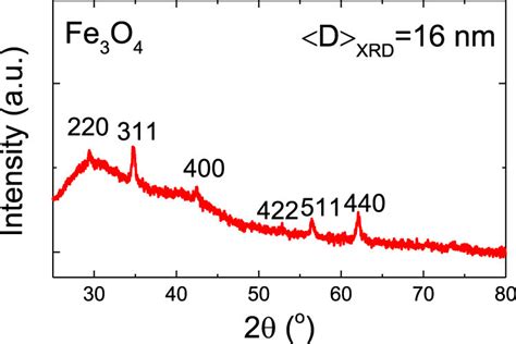 X Ray Diffraction Xrd Pattern Of Fe3o4 Mionps Download Scientific