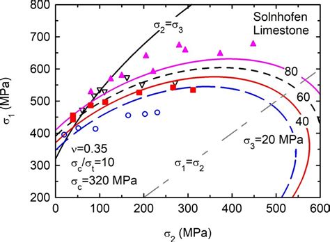 Elastic Potentials As Yield Surfaces For Solnhofen Limestone Lines Eq