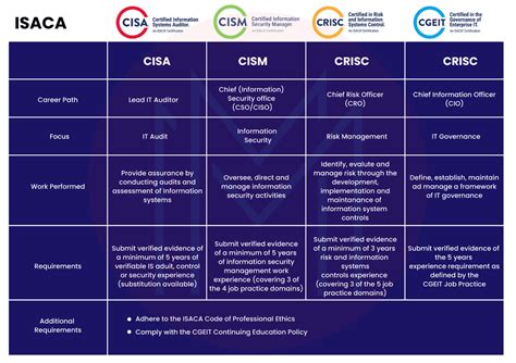 Crisc Vs Cisa What Is Isaca