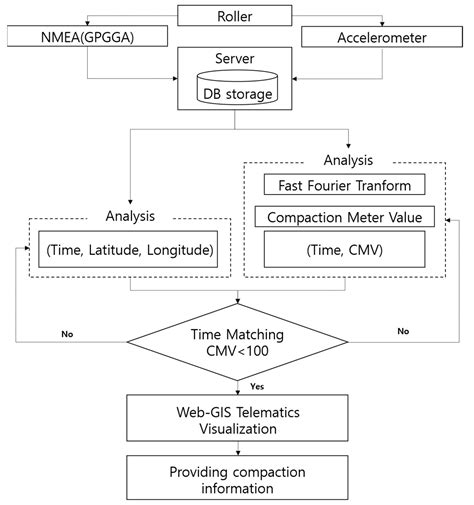 Development And Assessment Of An Intelligent Compaction System For Compaction Quality Monitoring