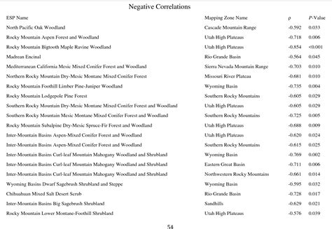 Table 3 From Investigating The Spatio Temporal Relationships Between Snowmelt Timing And