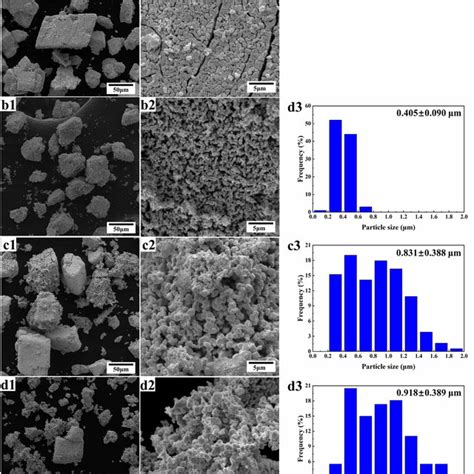 A Xrd Patterns The Sem Image And B Size Distribution Of Raw Wo 3