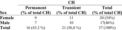 Sex Distribution Of CH Download Table