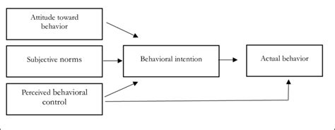 The Theory Of Planned Behavior Ajzen 1991 Download Scientific Diagram