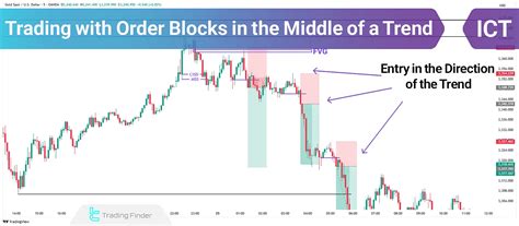 Comprehensive Smart Money Concept Smc Training Free