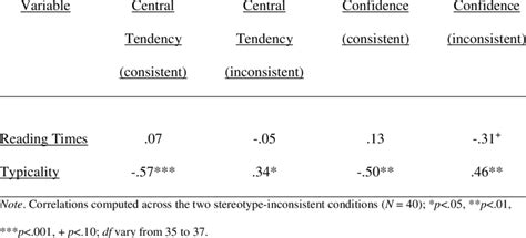 Partial Correlations Of Reading Times And Typicality With Stereotyping Download Table