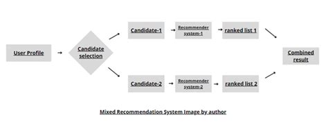 Recommender System With Python Code Implementation Part 2 Data
