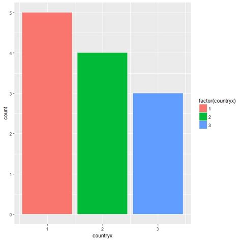 Plot Categorical Data As Histogram Bar In R Stack Overflow
