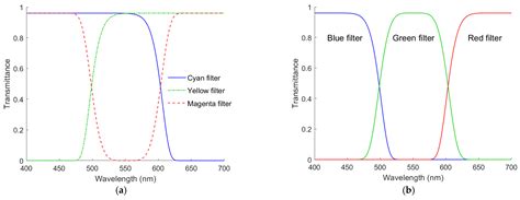 Sensors Free Full Text Spectral Reflectance Recovery From The Quadcolor Camera Signals Using