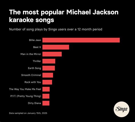 10 Most Popular Michael Jackson Karaoke Songs