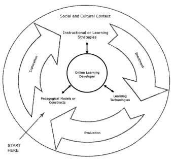 7 THE INTEGRATIVE LEARNING DESIGN FRAMEWORK FOR ONLINE LEARNING Download Scientific Diagram