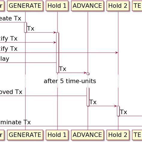 Sequence Diagram For All Messages In The Translation Of The Example Model Download Scientific