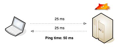 The Importance Of Ping Times SmartFoxServer Blog