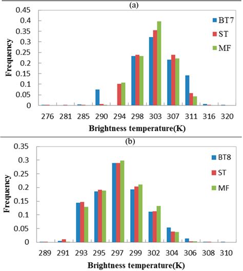 A Spatio Temporal Model For Forest Fire Detection Using Hj Irs