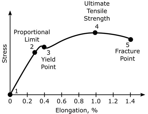 Stress And Strain Relationships Explained SaVRee