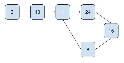 How To Detect A Loop Cycle In A Linked List NY Comdori Computer