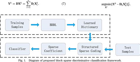 Figure 1 From Robust Block Sparse Discriminative Classification Framework Semantic Scholar