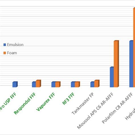 Flammability Limits For Various Foam Types Download Scientific Diagram