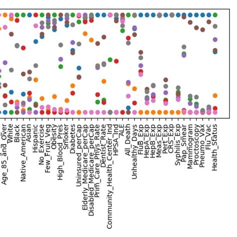 Mean Per Cluster Feature Values Following Clustering Of Chdi Dataset By