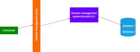 Design Pattern For Microservices Proxy Pattern By Tharindu Prasad
