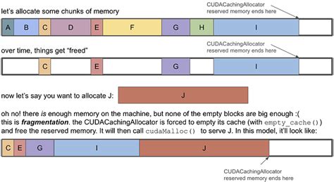 Fsdp And Cudacachingallocator An Outsider Newb Perspective Distributed Pytorch Developer