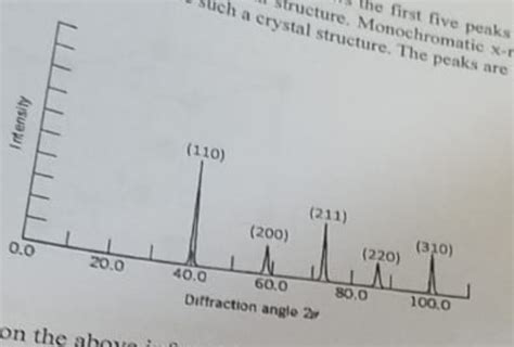 Solved The Figure Below Shows The First Five Peaks Of The