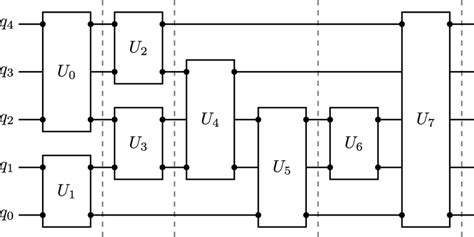 Example Of Commutative Layering For A Circuit Of 2 Qubit Blocks The