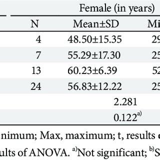 Independent Sample T And ANOVA Tests To Find The Differences Between Download Scientific