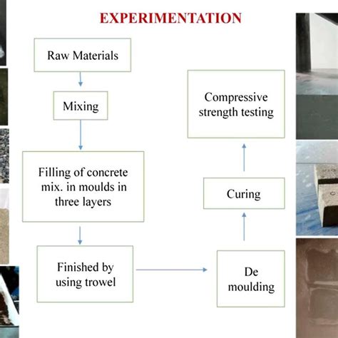 Schematic Diagram Of Casting And Testing Of Cube Specimens Download Scientific Diagram