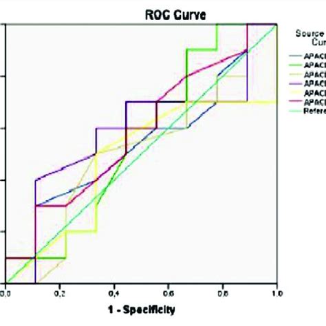Receiver Operating Characteristic Curve Graphics For Apache Ii Values