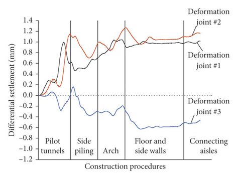 Diachronic Differential Settlement Curve Of Each Deformation Joint Download Scientific Diagram