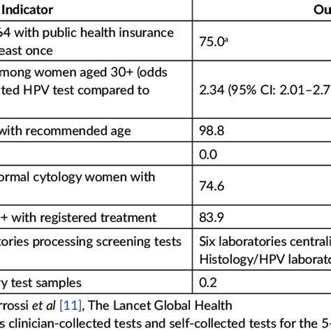 Cervical Cancer Screening Algorithm For Women Aged 30 With Hpv Download Scientific Diagram