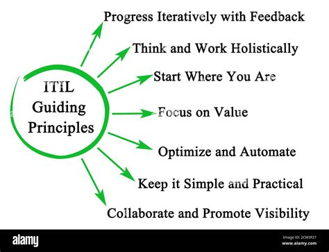 Seven Guiding Principles For Itil Stock Photo Alamy