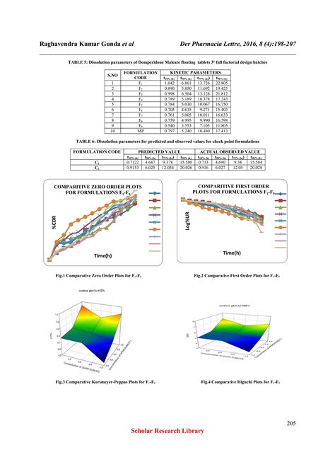 Formulation Design Optimization And Evaluation Of Domperidone Maleate Gastro Retentive Floating