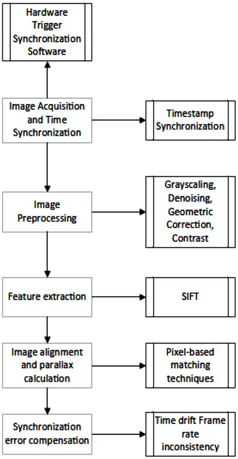 Flow Chart Of Synchronization Processing Between Vision Module And Data Download Scientific