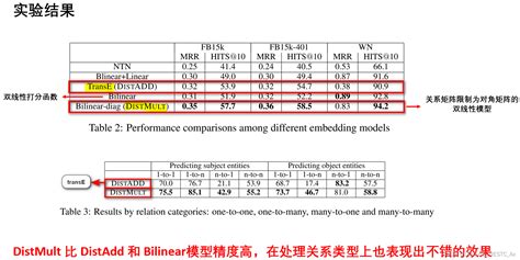 Rescal 和 Distmult，知识图谱嵌入（kge）论文阅读 Csdn博客