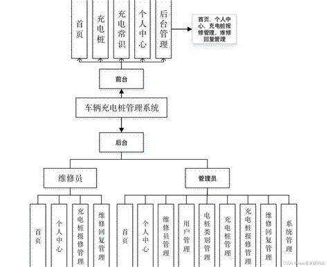 【java项目】基于springbootvue的车辆充电桩管理系统 Csdn博客