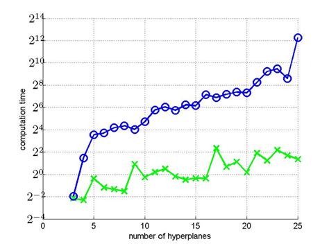 Comparative Test For Computation Time For Classical And Enhanced Method