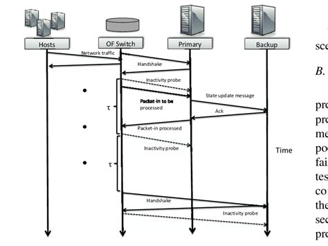 primary backup protocol in sdn download scientific diagram