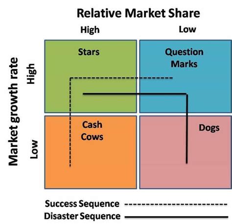Bcg Matrix Boston Matrix Explained
