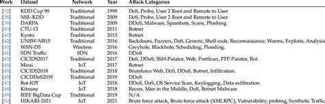 Datasets Used In The Literature Download Scientific Diagram