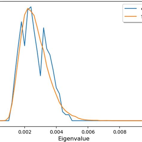 Statistical Model Fitting Generalised Gamma Distribution Over Clean Download Scientific Diagram